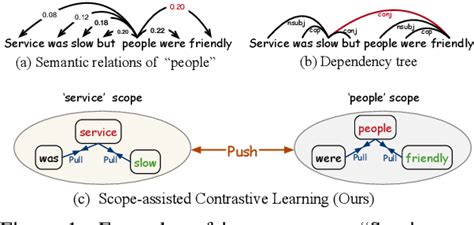 Figure 1 From Aspect To Scope Oriented Multi View Contrastive Learning For Aspect Based