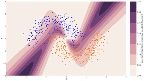 Variational Inference Bayesian Neural Networks — Pymc Documentation