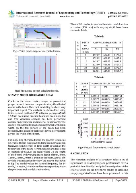 Irjet Vibration Analysis Of Simply Supported Beam With Varying Crack Depth And Location By