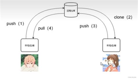Github多人开发的流程github协作开发 Csdn博客