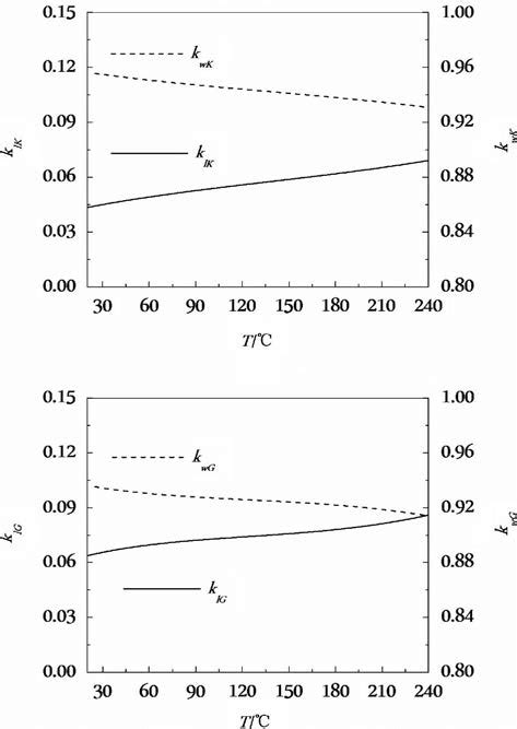 Heat Partition Ratio Of Friction Lining And Wire Rope Download Scientific Diagram