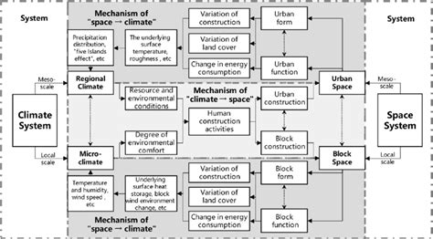 Coupled Modelling Regional Climate And Urban Spatial Systems