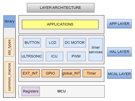 GitHub Hazemashrafali Car Obstacle Avoidance Car Obstacle Avoidance