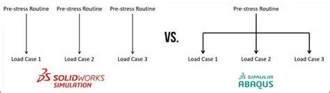 Solidworks Simulation Vs Abaqus When Should You Upgrade Goengineer