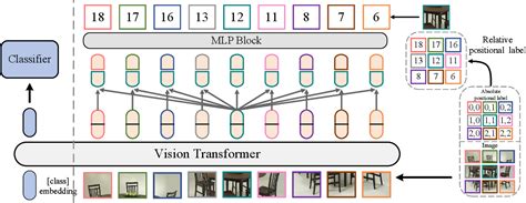 figure 2 from positional label for self supervised vision transformer