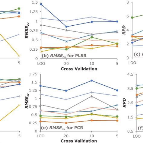 Sensitivity Of A D R 2 Cv B E Rmse Cv And C E Rpd Statistics