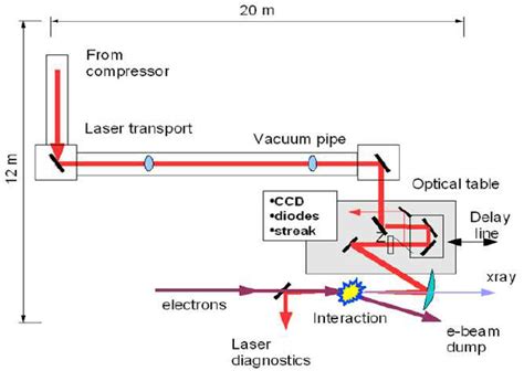 Schematic Drawing Of The Radiation Beamline For The Thomson Source