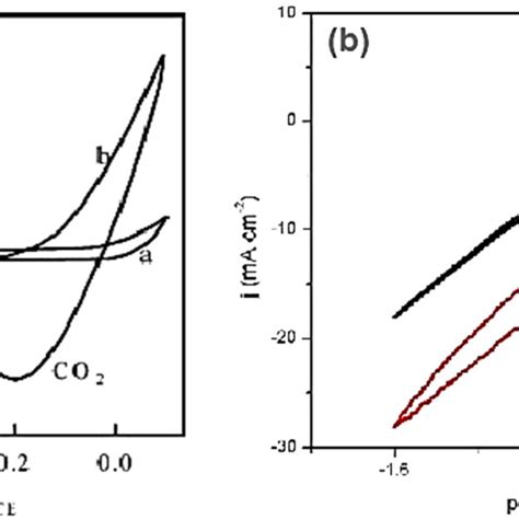 Cv Plots Of Co2 Reduction On The Pani A And Pd Pani Cnt B Download Scientific Diagram
