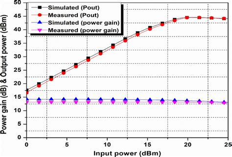 Power Gain And Output Power Vs Input Power Download Scientific Diagram