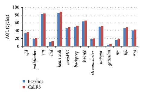 Average Queue Length Comparison Of Baseline And Calrs Download