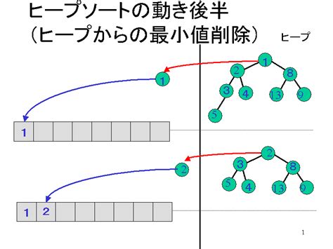 ヒープソートの動き後半 ヒープからの最小値削除