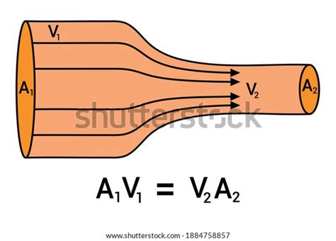 Continuity Equation Fluid Dynamics Physics Formula Stock Vector Royalty Free 1884758857