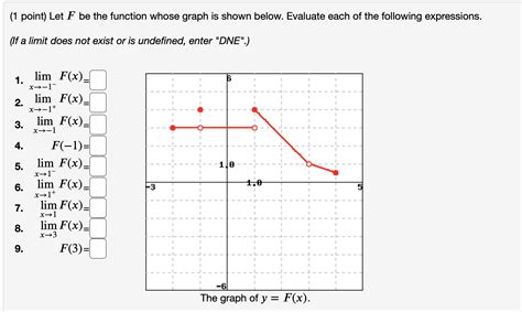 Solved 1 Point Let F Be The Function Whose Graph Is Shown Chegg Com