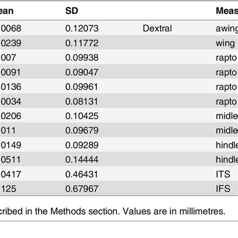 Summary Of Means And Standard Deviations Of 24 Morphological Download Table