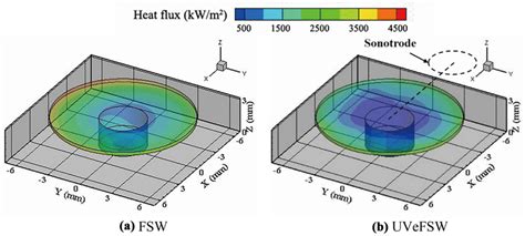 The Heat Flux On The Tool Workpiece Contact Interfaces In Fsw Uvefsw Download Scientific Diagram
