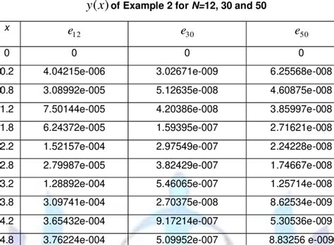 Comparison Between Absolute Error Functions Obtained By Present Method For Download Scientific