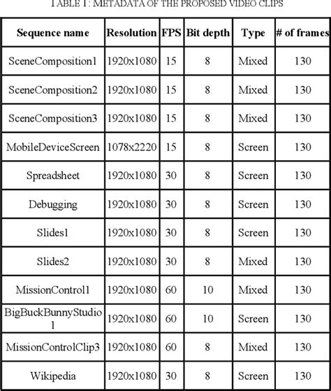 Table 1 From An Open Video Dataset For Screen Content Coding Semantic