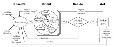 The Ooda Loop Explained The Real Story About The Ultimate Model For Decision Making In