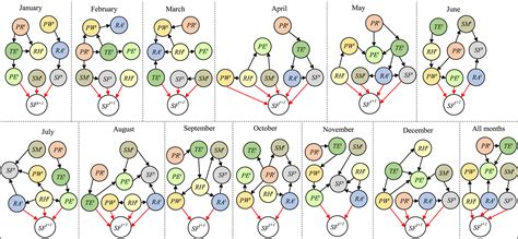Temporal Networks‐based Approach For Nonstationary Hydroclimatic Modeling And Its Demonstration
