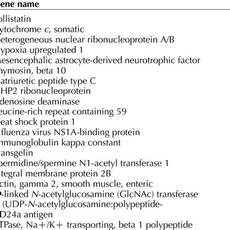 Top Ten Differentially Expressed Genes Identified By Mouse Microarray Download Table