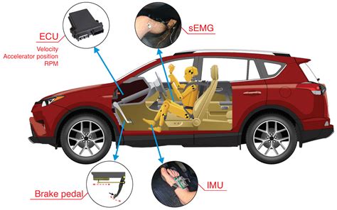 Sensors Free Full Text Correlation Analysis Of In Vehicle Sensors Data And Driver Signals In