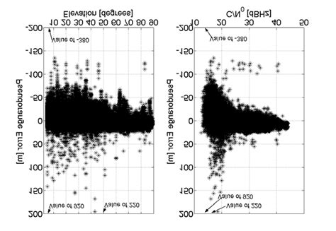 Lightly Degraded Signal Environment Pseudorange Error As A Function Of Download Scientific