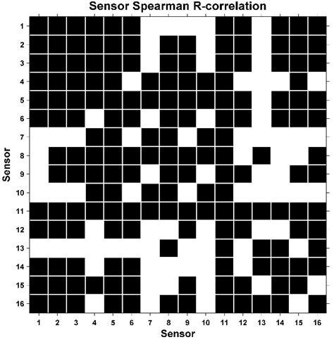 sensor correlation matrices black color represents the correlation