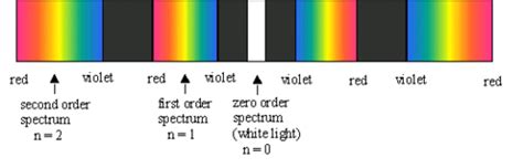 Refraction Diffraction And Interference Flashcards Quizlet