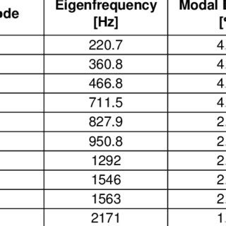 Results Of Modal Analysis Download Table