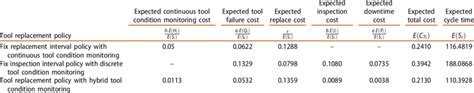 Optimal Solution Of Tool Replacement Policies For The Numerical Example