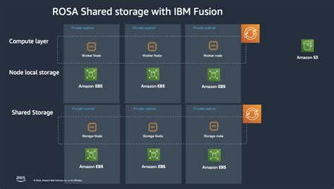 Announcing Ibm Storage Fusion On Aws Ibm And Red Hat On Aws
