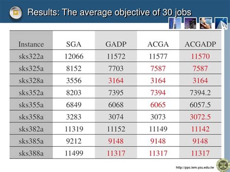 Ppt A Genetic Algorithm With Injecting Artificial Chromosomes For Single Machine Scheduling