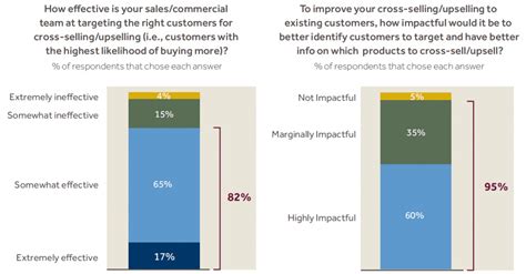 Predictive Targeting The Next ‘play In Growing Existing Customer Revenue Blue Ridge Partners