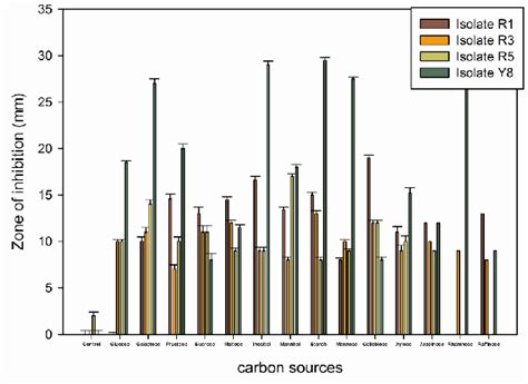 Effect Of Carbon Sources On Bioactive Metabolite Production By The