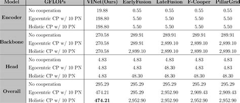 Gflops Analysis Under Different Cooperative Perception Conditions Download Scientific Diagram