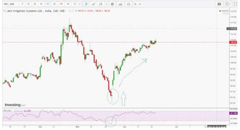 Intraday Trading Formula Advanced Volatility Pivot Points Rsi