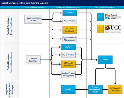 Project Management Career Paths Velopi