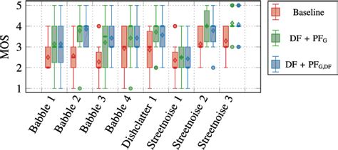 Figure 1 From Low Latency Speech Enhancement For Hearing Aids Using Deep Filtering Semantic