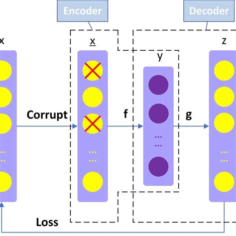 Schematic Diagram Of Denoising Auto Encoder Dae Download