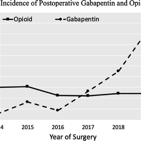 Figure Line Graph Showing Incidence Of Gabapentin Use Increasing As Download Scientific