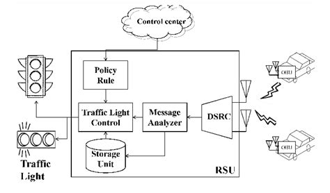 Figure 1 From A Novel Traffic Light Management Mechanism On Intersection Semantic Scholar