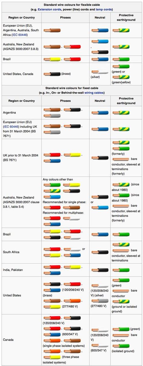 Electrical Wire Color Coding Philippines