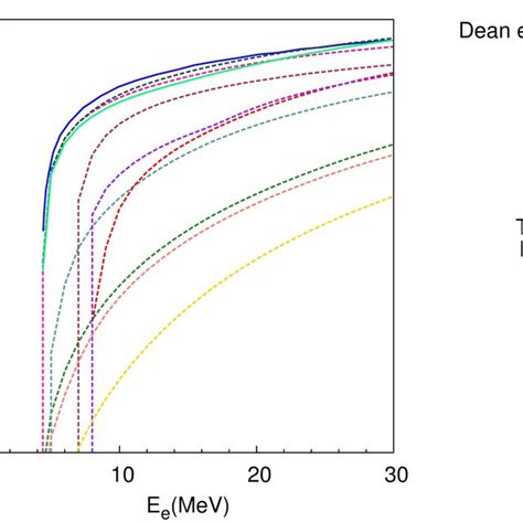 Electron Capture Cross Sections Versus The Incident Electron Energy Ee