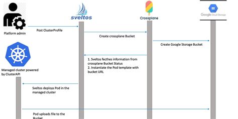 Kubernetes Cluster Management And Cloud Automation Dev Community