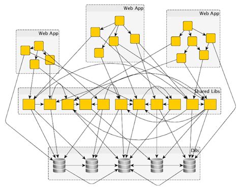 Programming Cosmos How To Deal With The Monolith