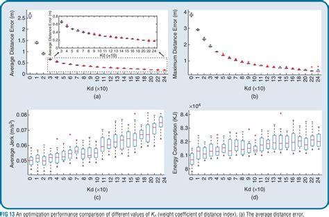 figure 13 from a particle swarm optimization based online optimization