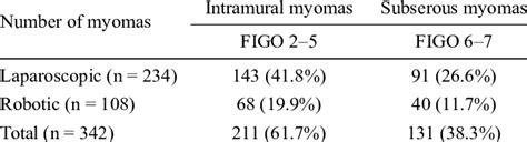 Distribution Of Myomas According To Figo Myoma Classification System [13] Download Scientific