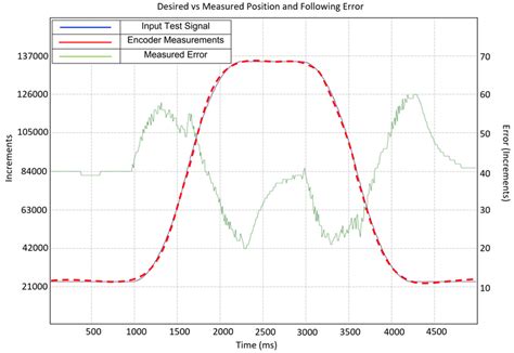 Pid Tuning Desired Vs Measured With The Following Error Blue Input Download Scientific