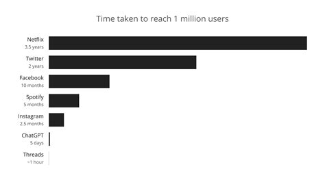 Time Taken To Reach 1 Million Users Horizontal Bar Chart Example — Vizzlo