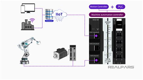 Iiot Implementation With Omron Plcs Realpars